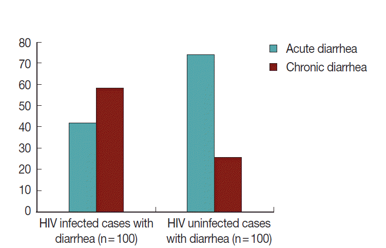 Intestinal Parasitosis in Relation to Anti-Retroviral Therapy, CD4 + T ...